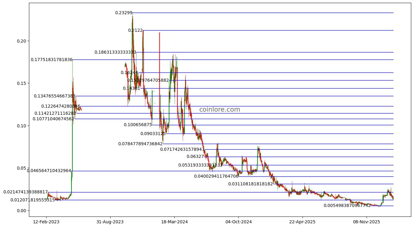 Areon Network уровни поддержки и сопротивления