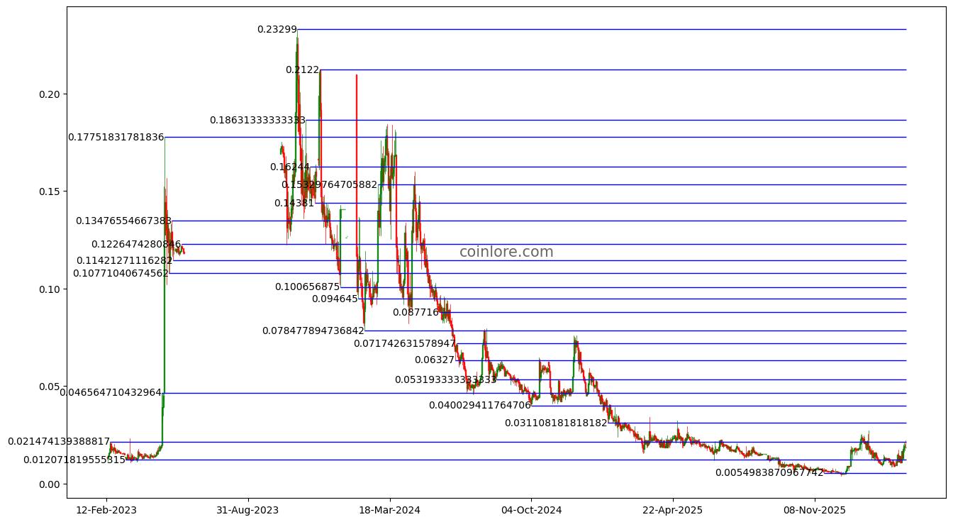 Areon Network уровни поддержки и сопротивления