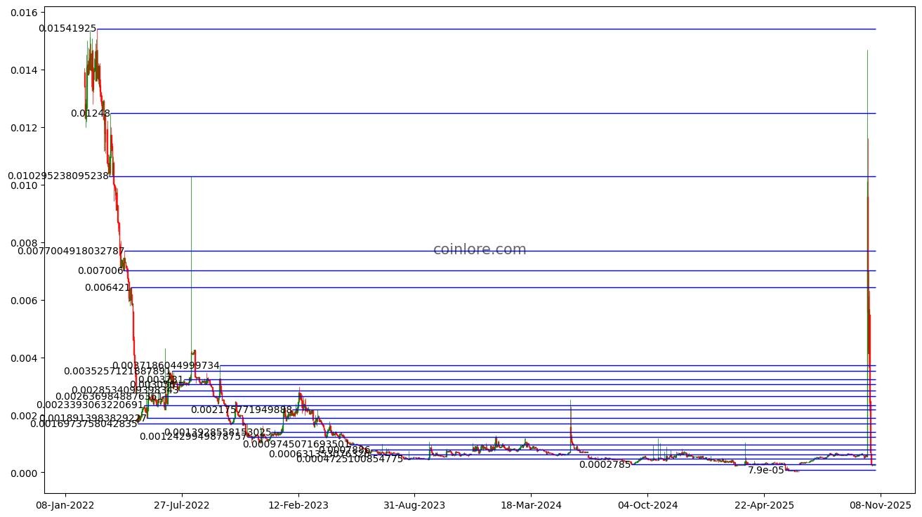 Niveles de soporte y de resistencia de Ares Protocol