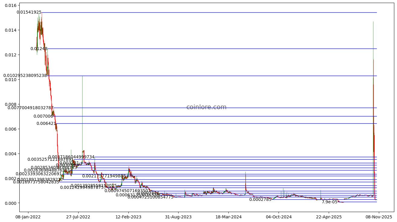 Ares Protocol уровни поддержки и сопротивления
