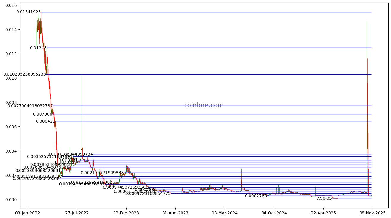 Ares Protocol Support and resistance levels