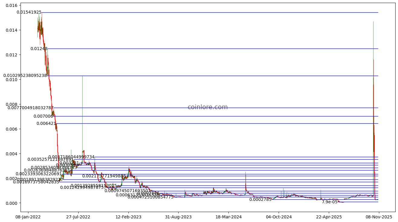 Ares Protocol Support and resistance levels