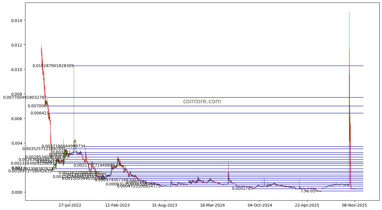 Niveles de soporte y de resistencia de Ares Protocol