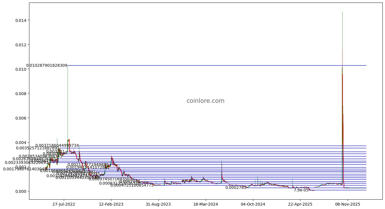 Ares Protocol уровни поддержки и сопротивления