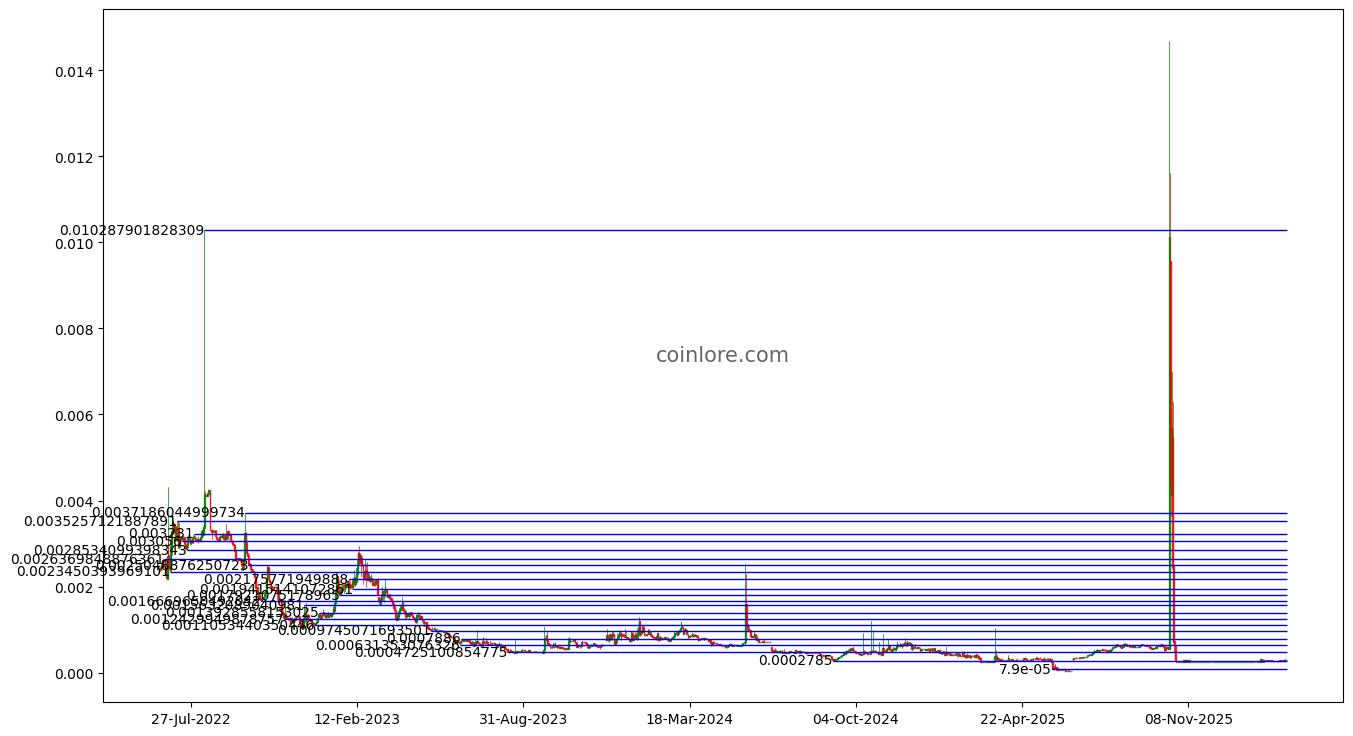 Niveles de soporte y de resistencia de Ares Protocol