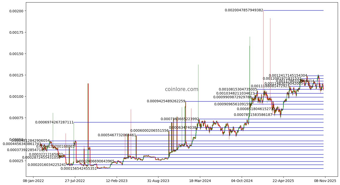 Argentum Support and resistance levels