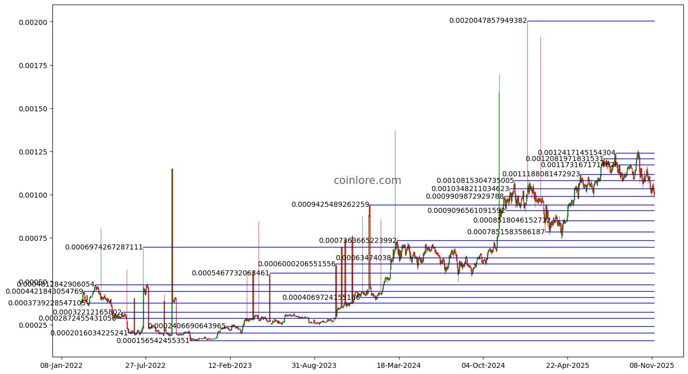 Argentum Support and resistance levels