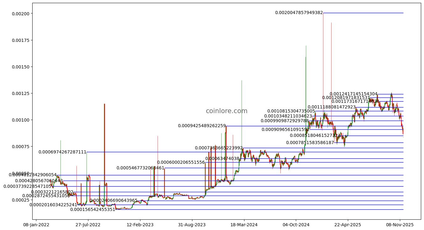 Argentum Support and resistance levels