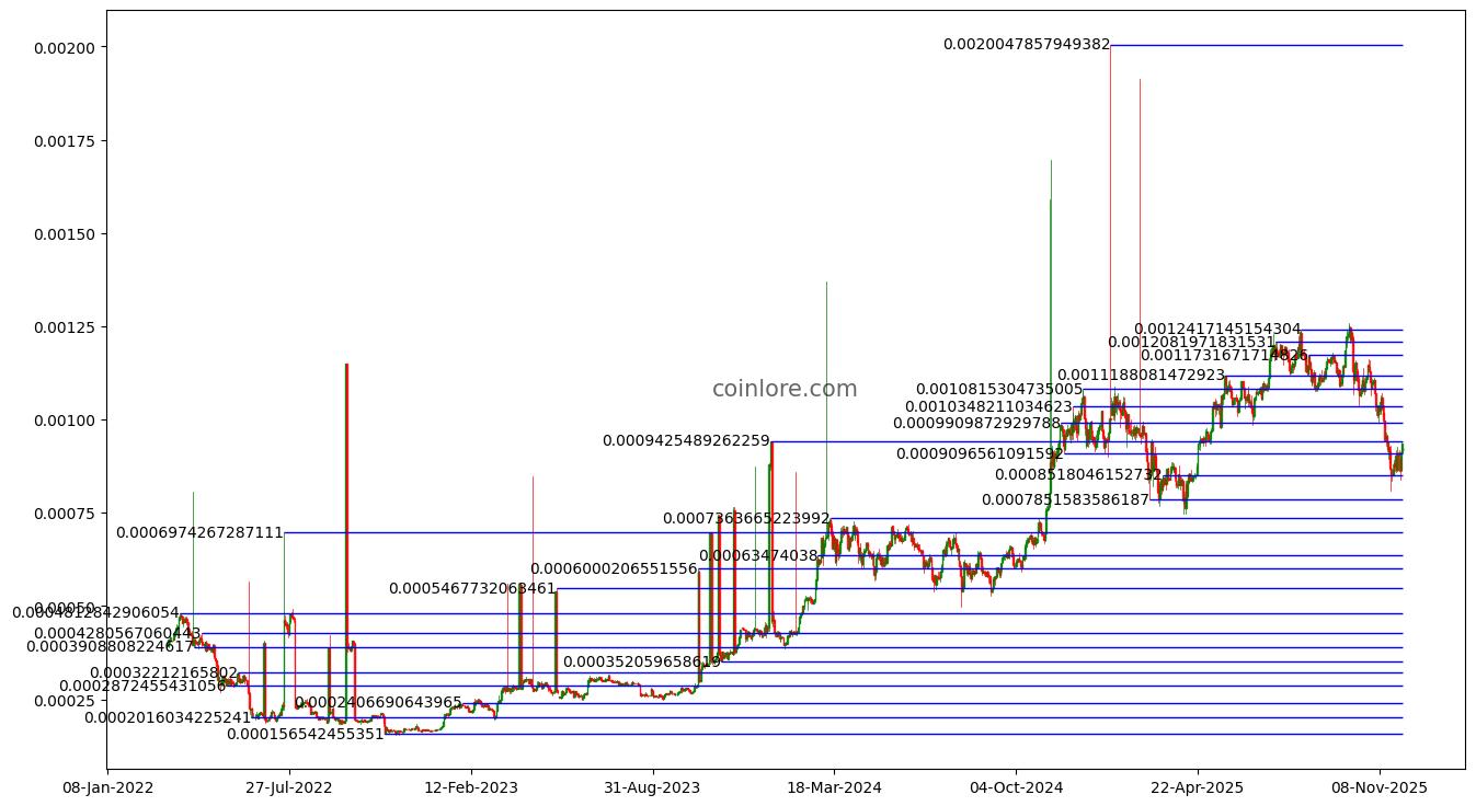 Argentum Support and resistance levels