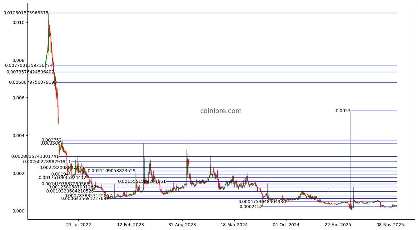 Argon Support and resistance levels