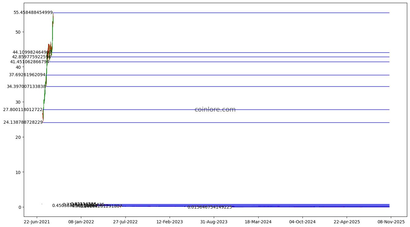Arianee Support and resistance levels