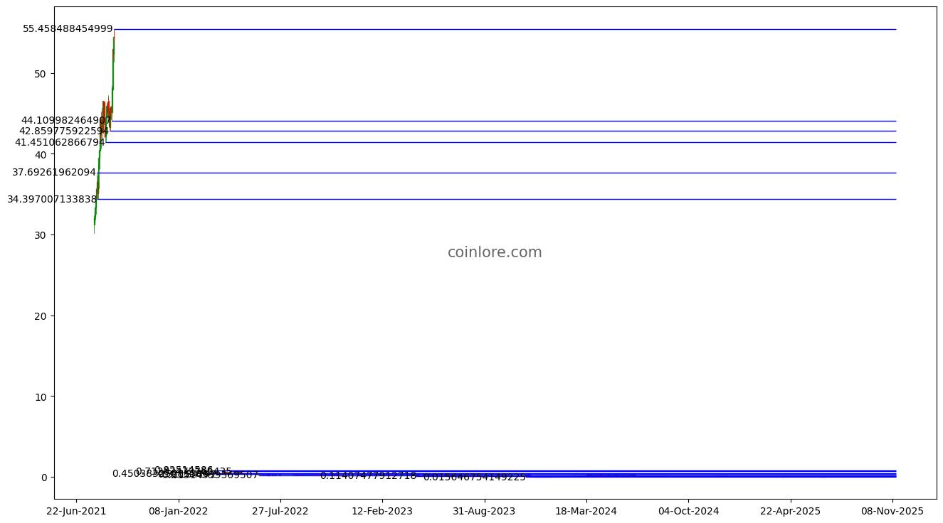 Arianee Support and resistance levels