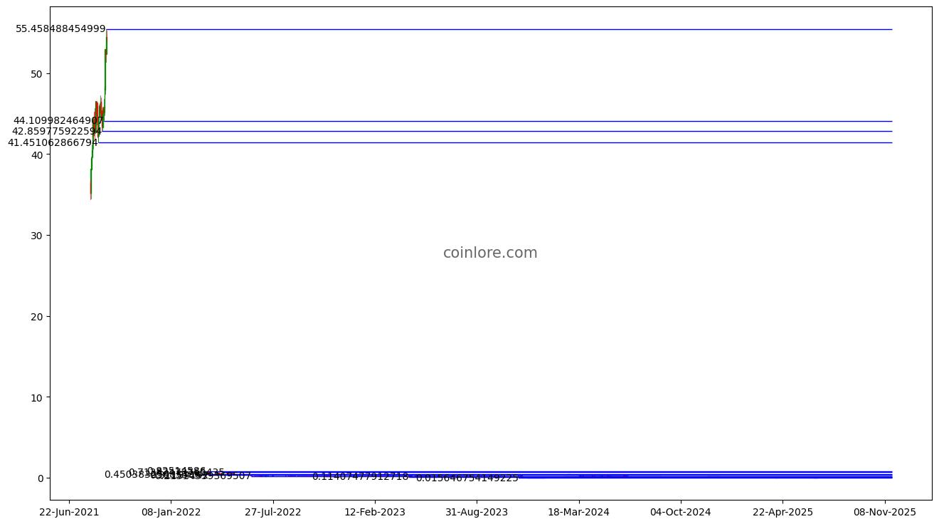 Arianee Support and resistance levels
