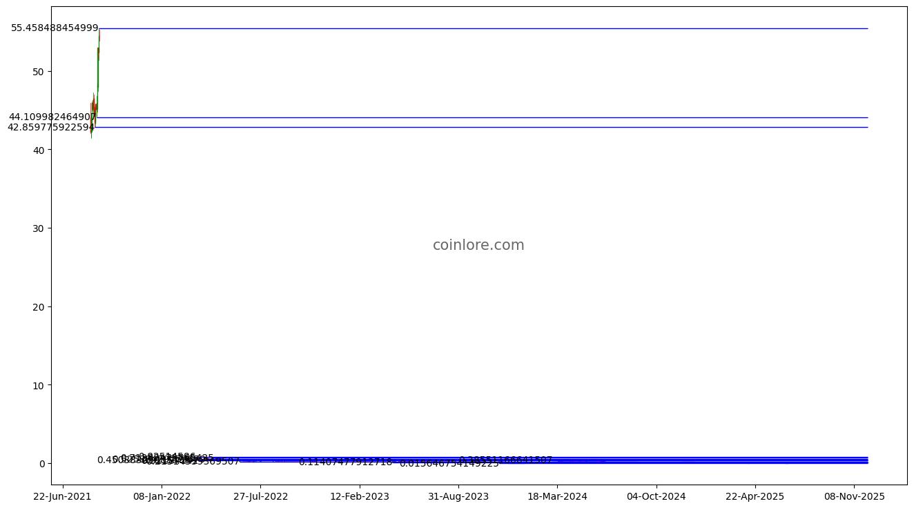 Arianee Support and resistance levels