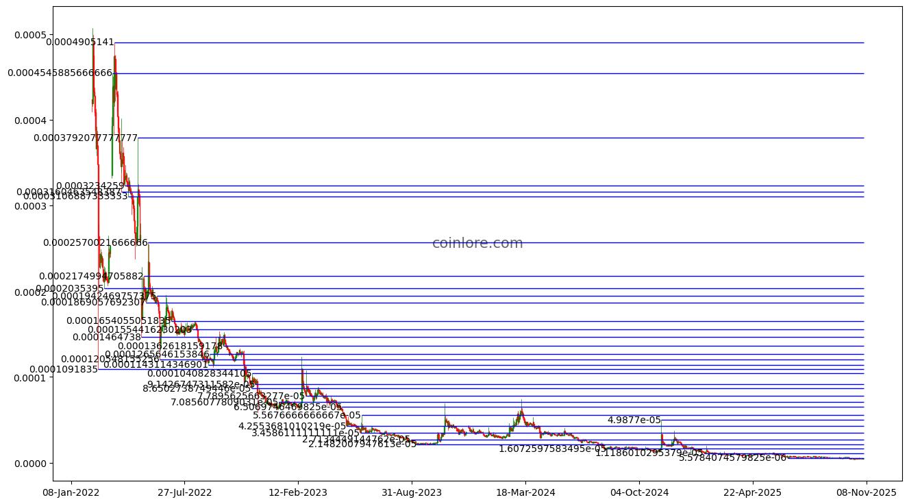 Niveles de soporte y de resistencia de Ariva