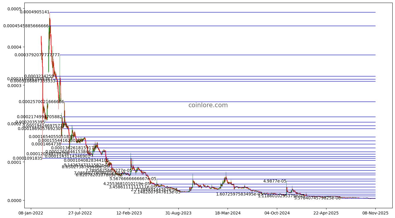 Ariva Support and resistance levels