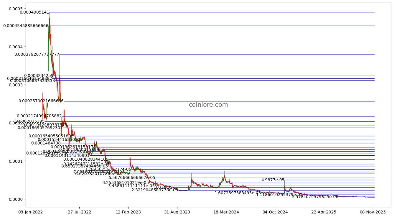 Ariva Support and resistance levels