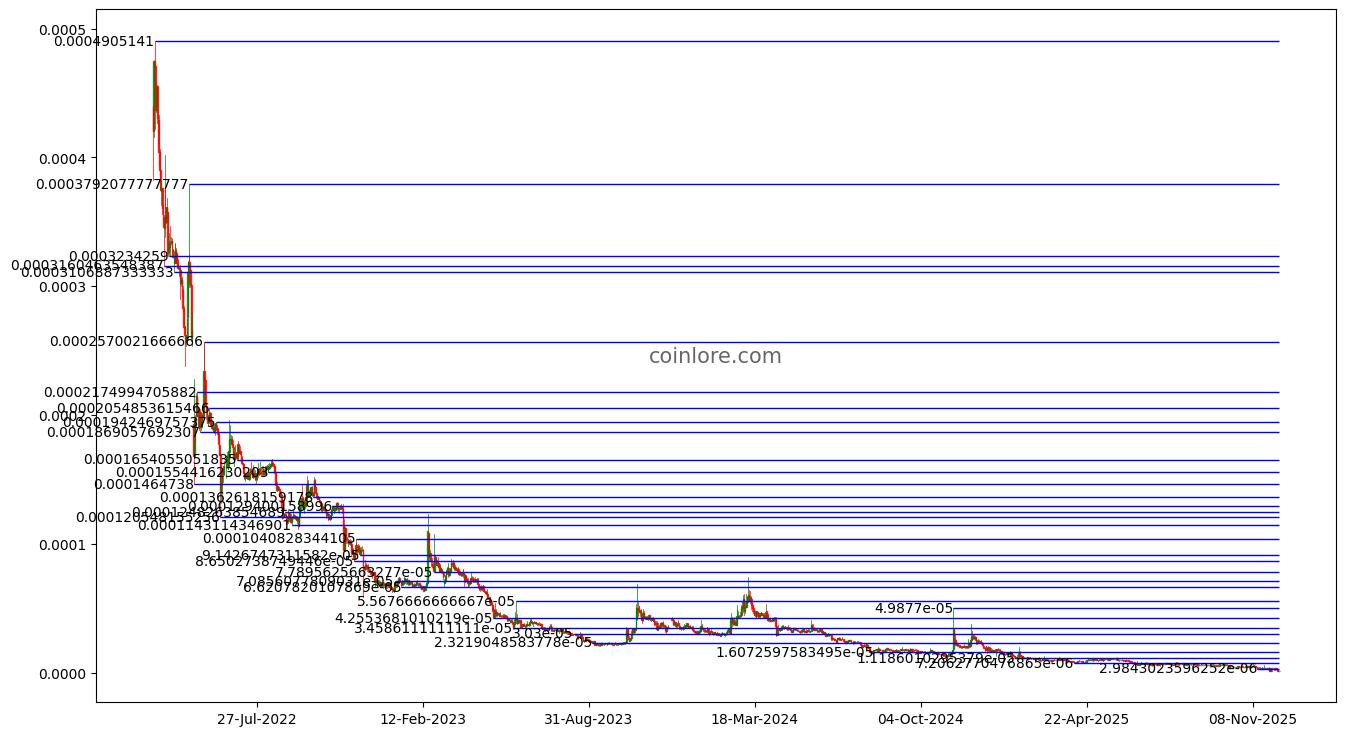 Ariva Support and resistance levels