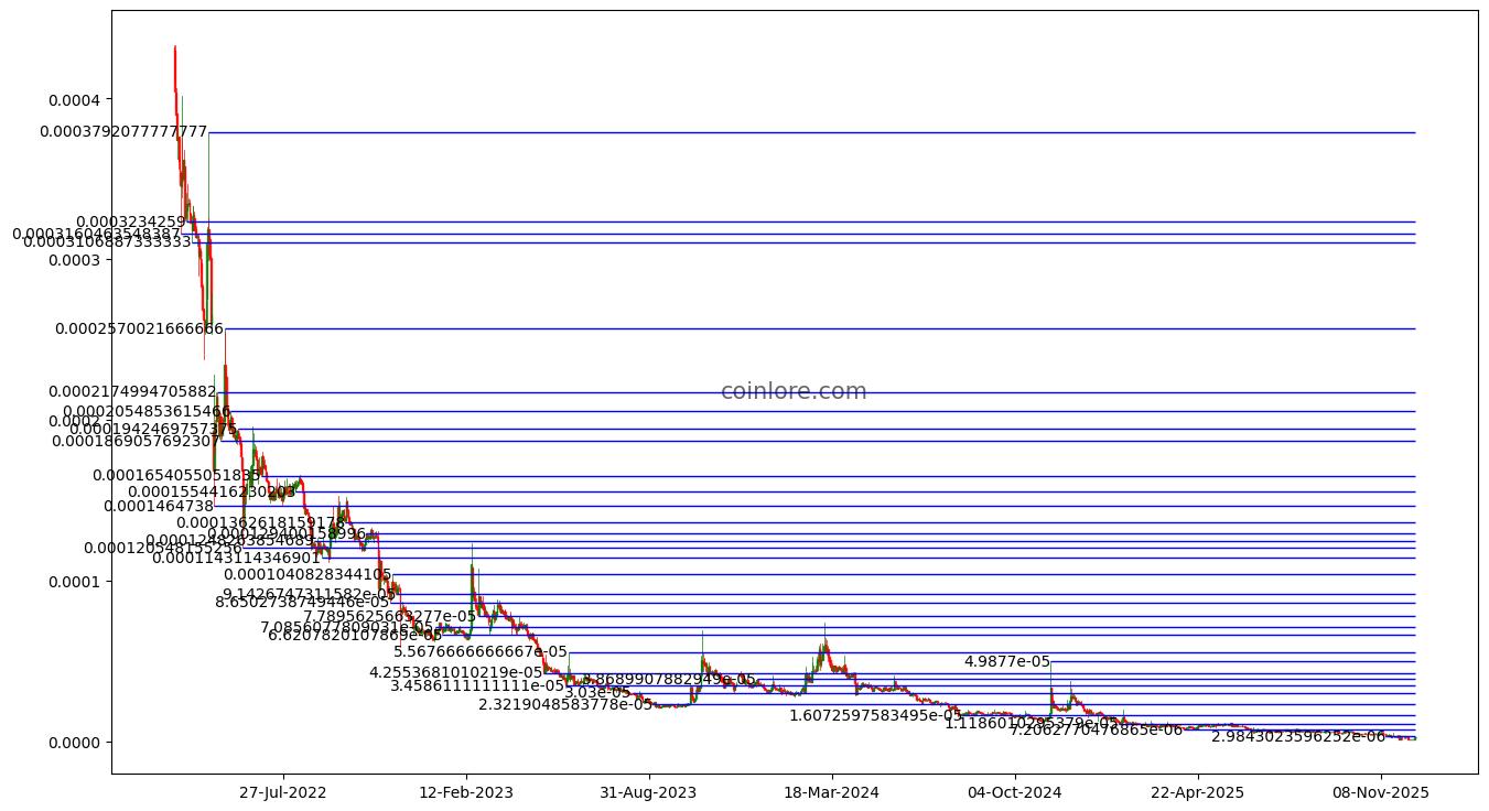 Ariva уровни поддержки и сопротивления