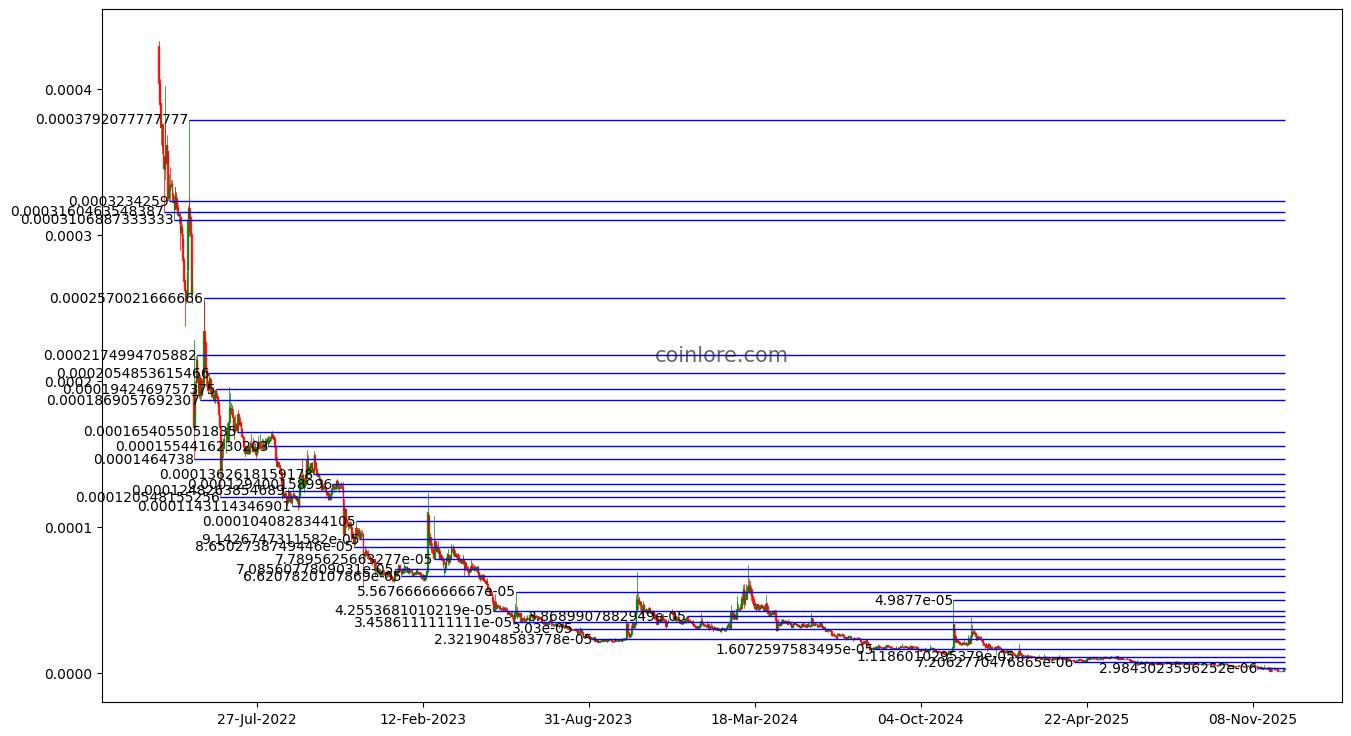 Ariva Destek ve Direnç Seviyeleri