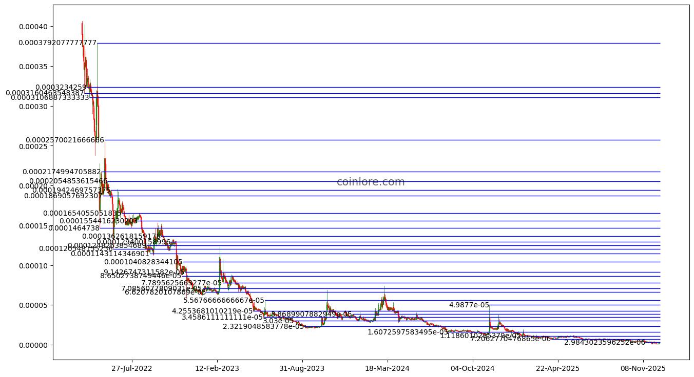 Niveles de soporte y de resistencia de Ariva
