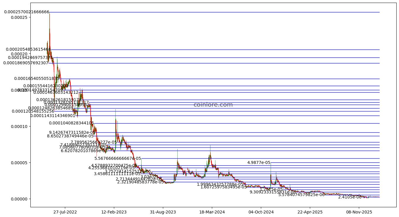 Ariva Destek ve Direnç Seviyeleri