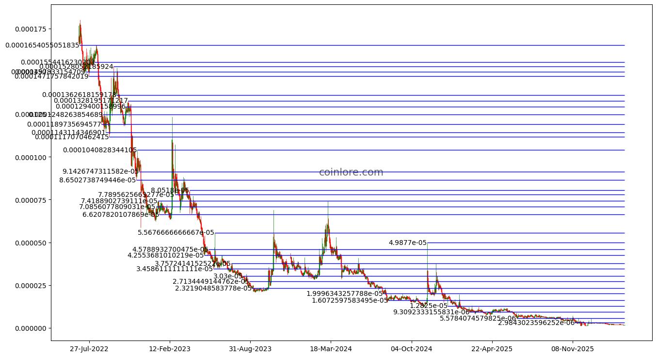 Ariva Destek ve Direnç Seviyeleri