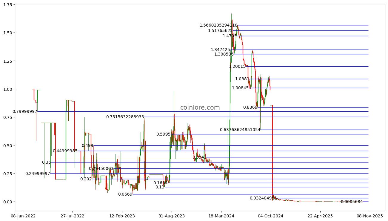 Arix уровни поддержки и сопротивления