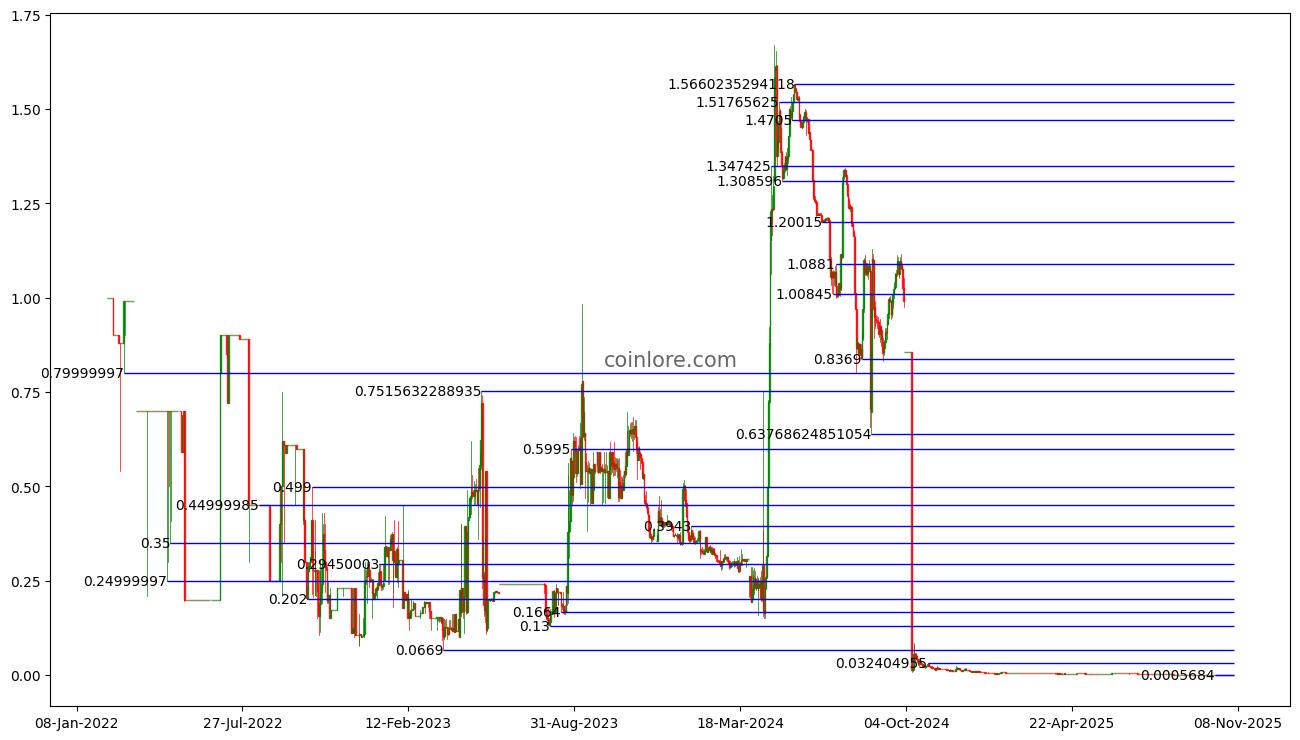 Arix Support- und Widerstandsniveaus