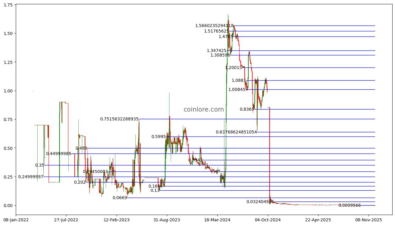 Arix Support and resistance levels