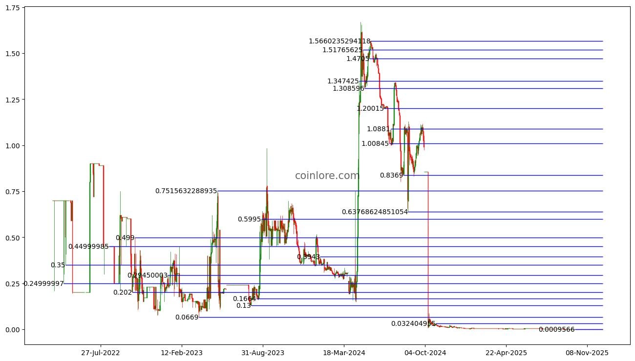 Niveles de soporte y de resistencia de Arix