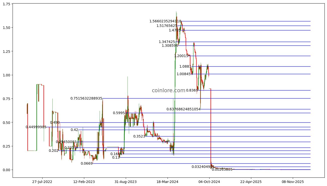 Niveles de soporte y de resistencia de Arix