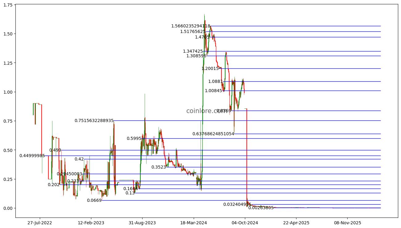 Niveles de soporte y de resistencia de Arix