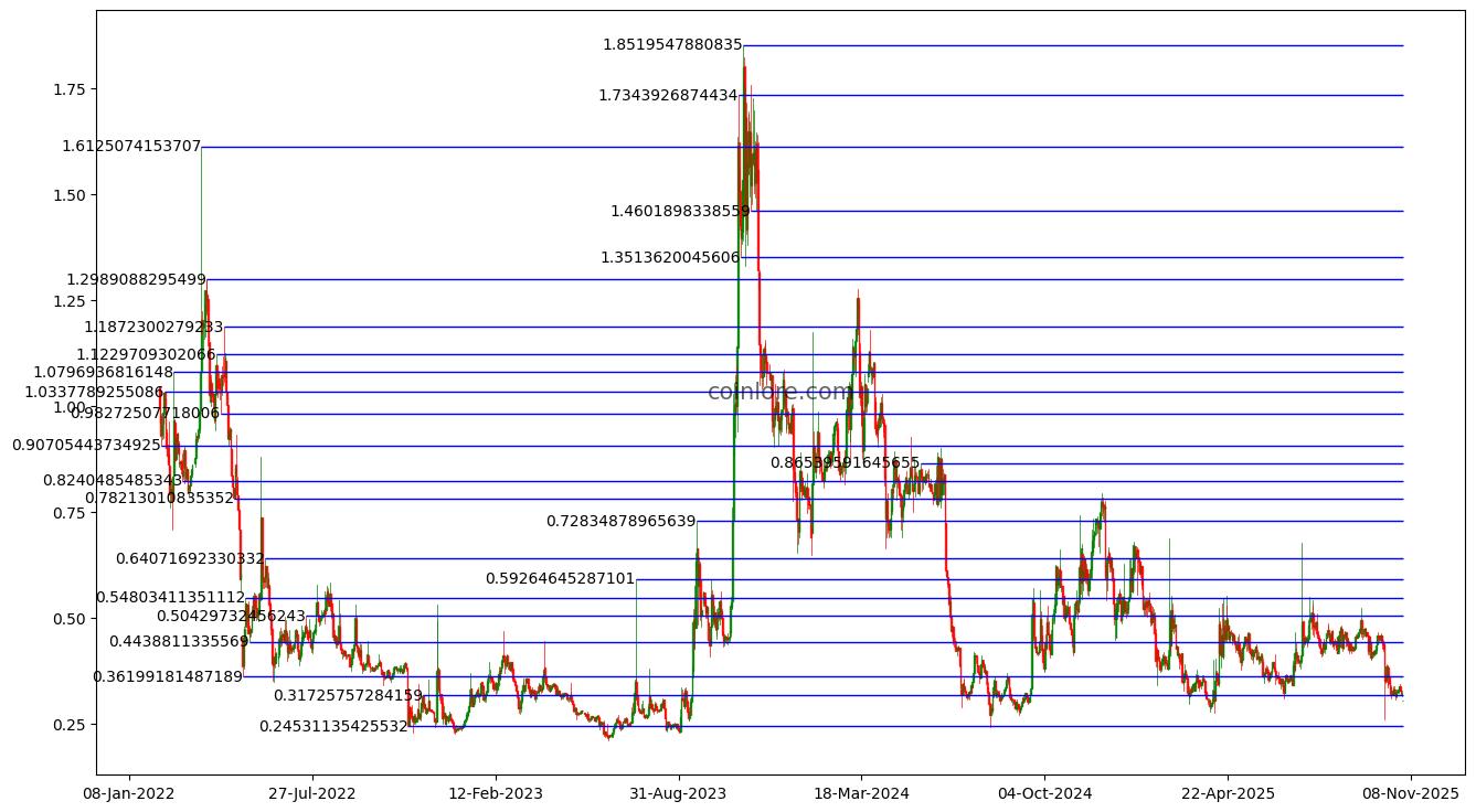 Ark уровни поддержки и сопротивления