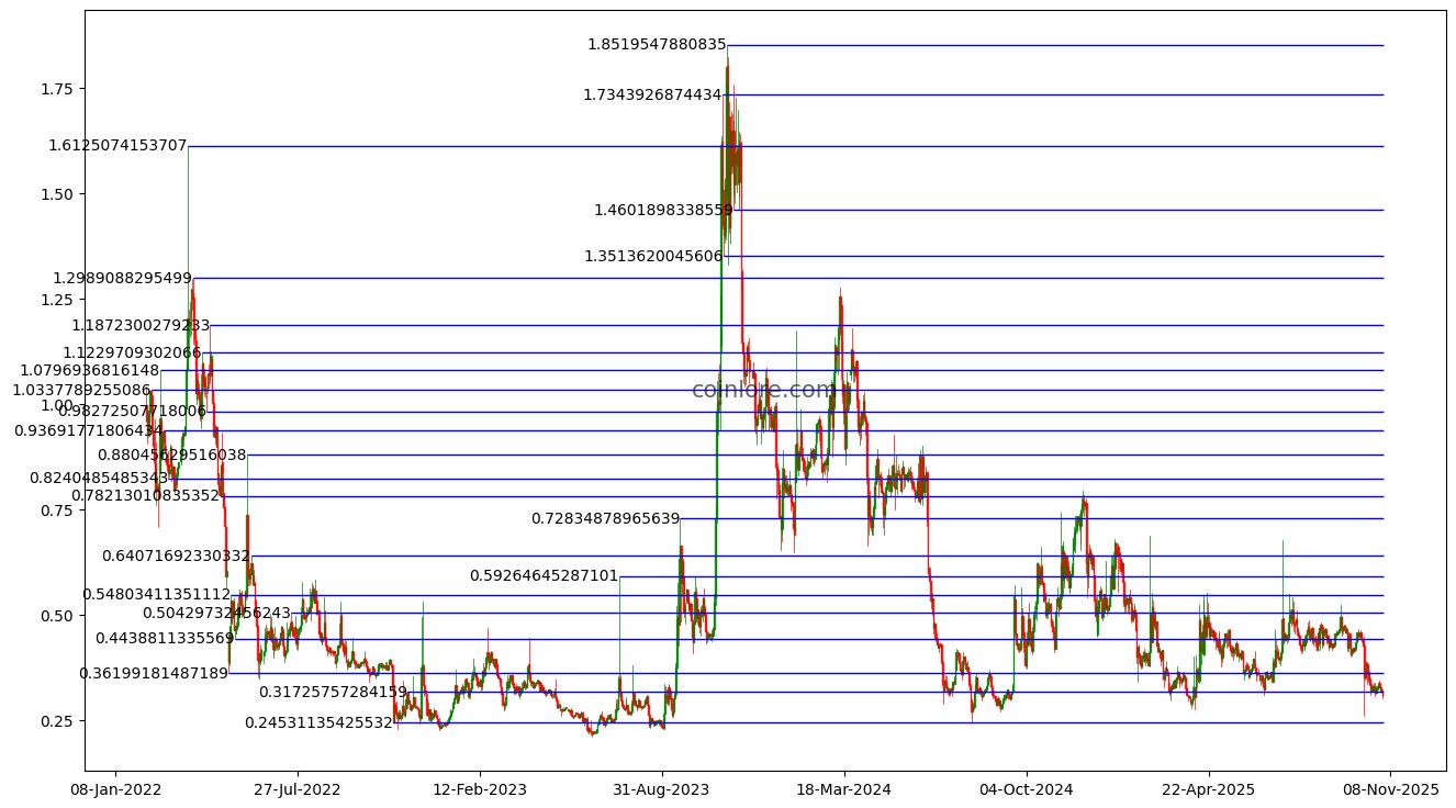 Ark Support- und Widerstandsniveaus
