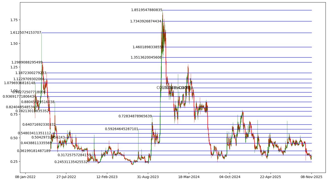 Ark Support and resistance levels