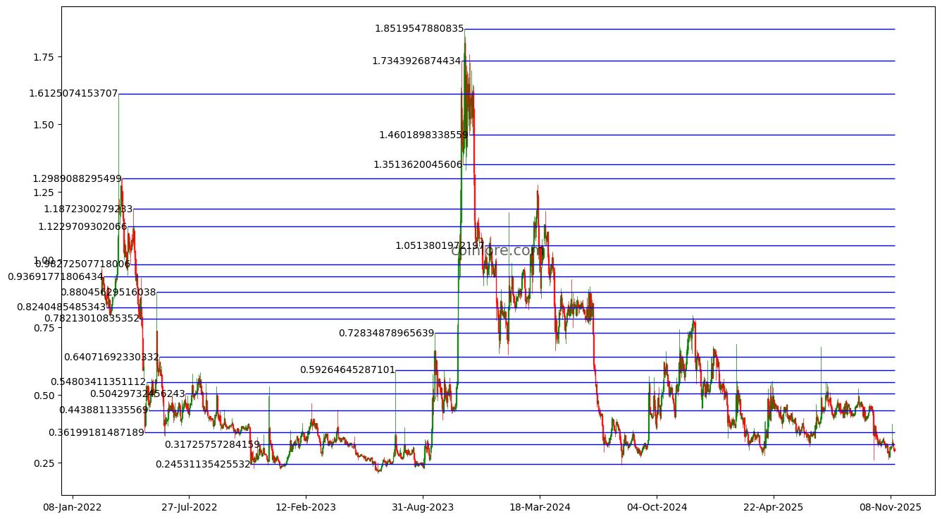 Ark Support and resistance levels