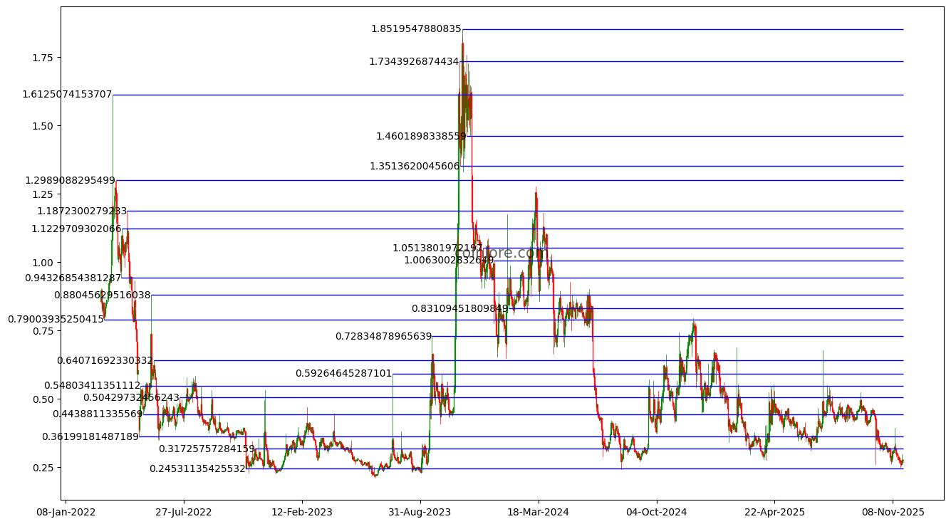 Ark Destek ve Direnç Seviyeleri
