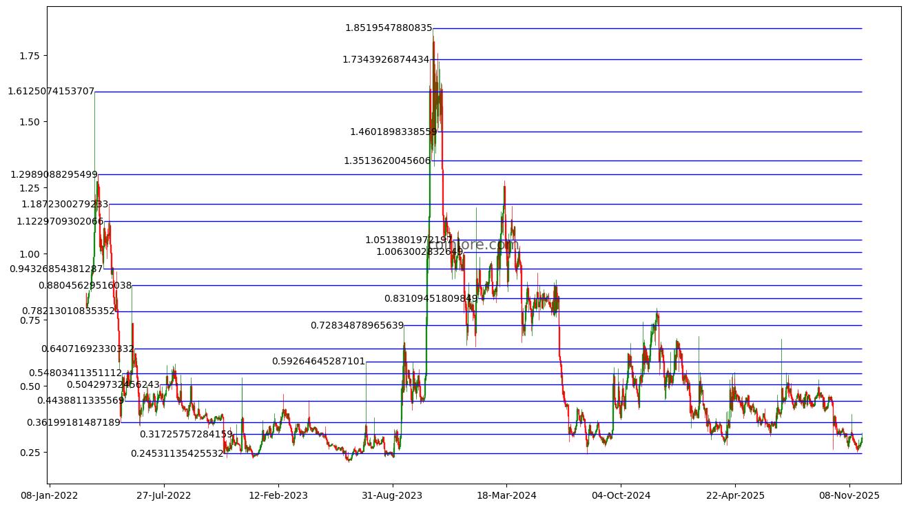 Ark Support and resistance levels
