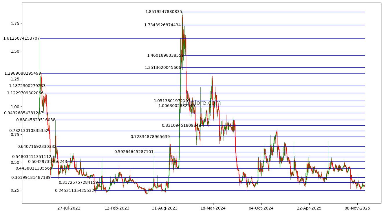 Ark Support and resistance levels
