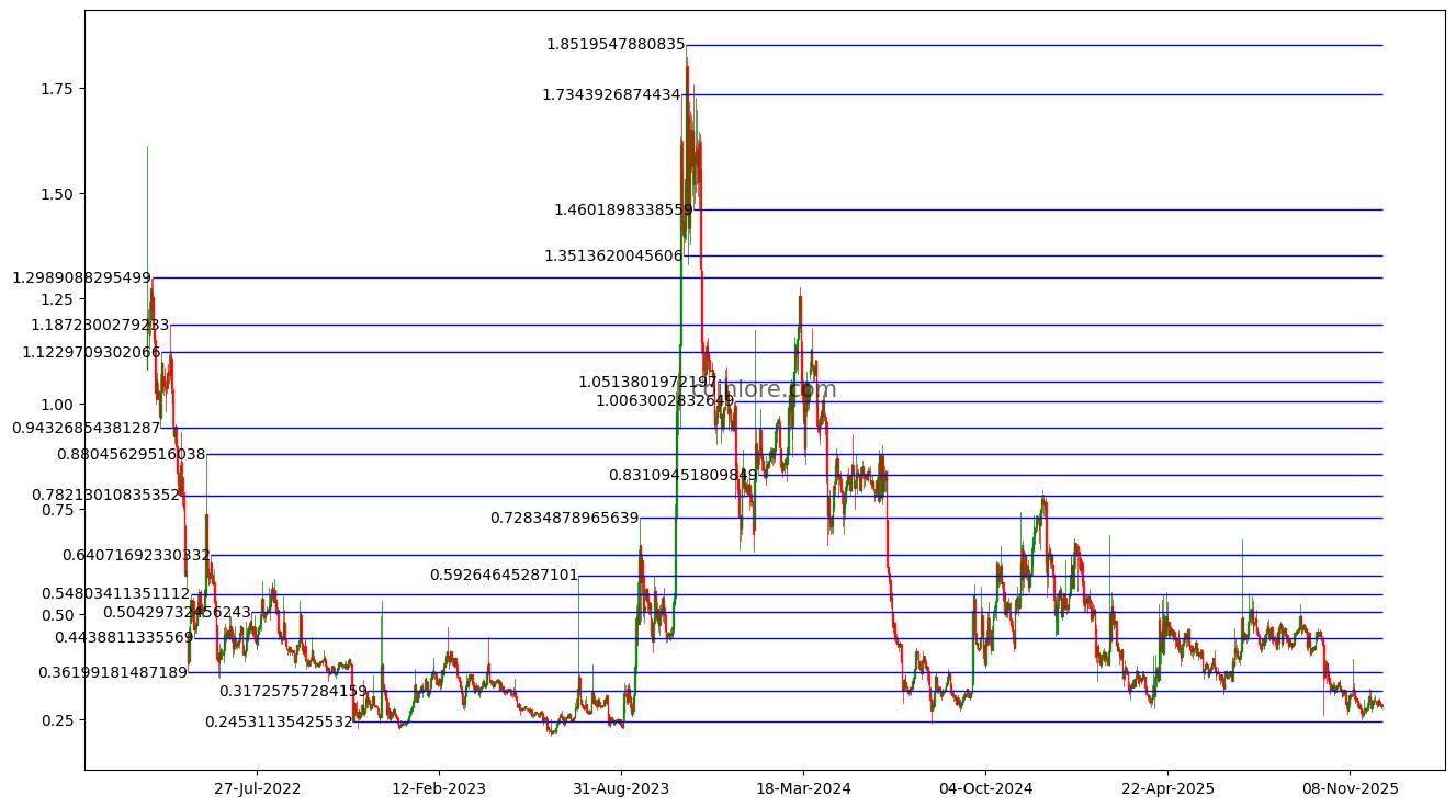 Ark уровни поддержки и сопротивления