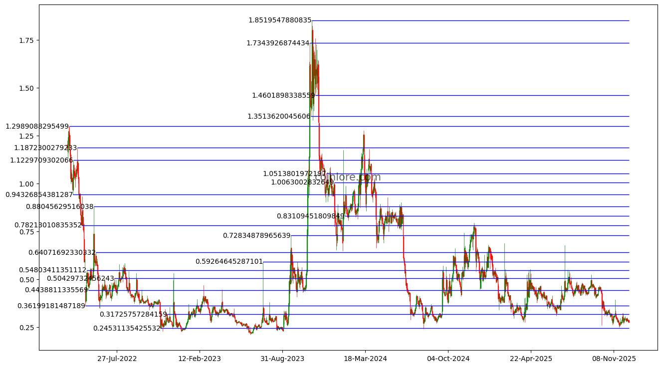 Niveles de soporte y de resistencia de Ark