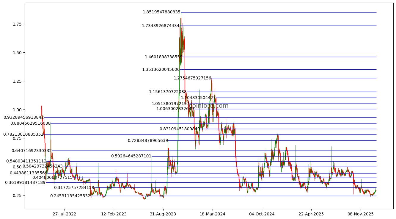 Ark Destek ve Direnç Seviyeleri