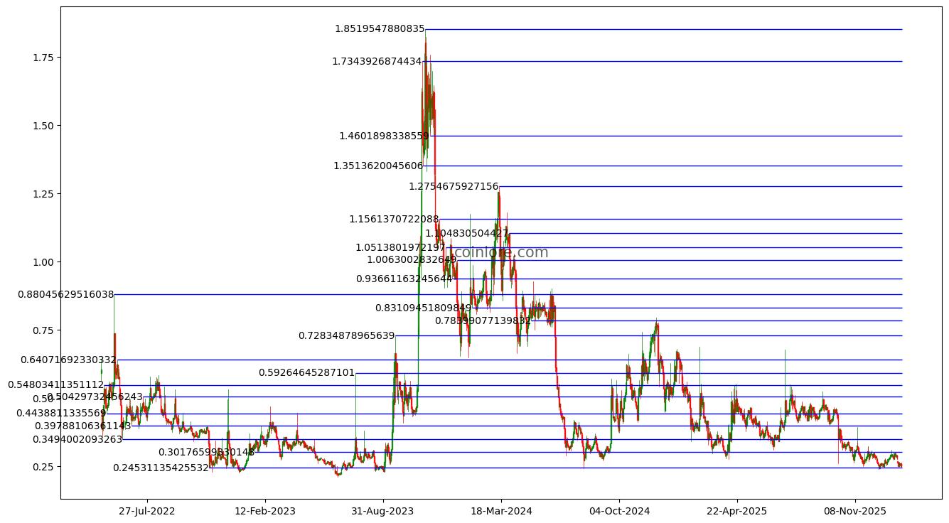 Ark уровни поддержки и сопротивления