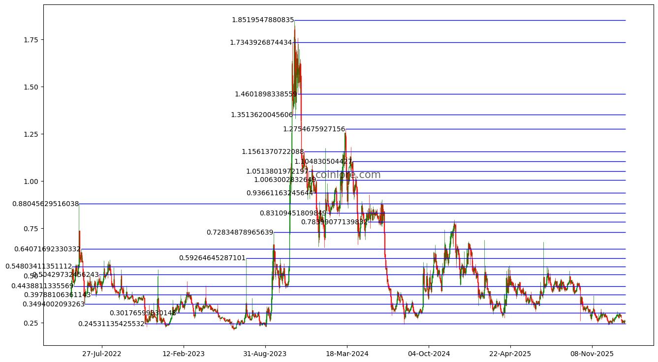 Niveles de soporte y de resistencia de Ark