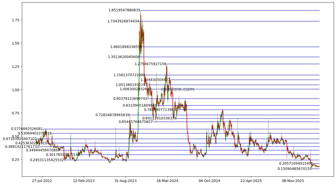 Niveles de soporte y de resistencia de Ark