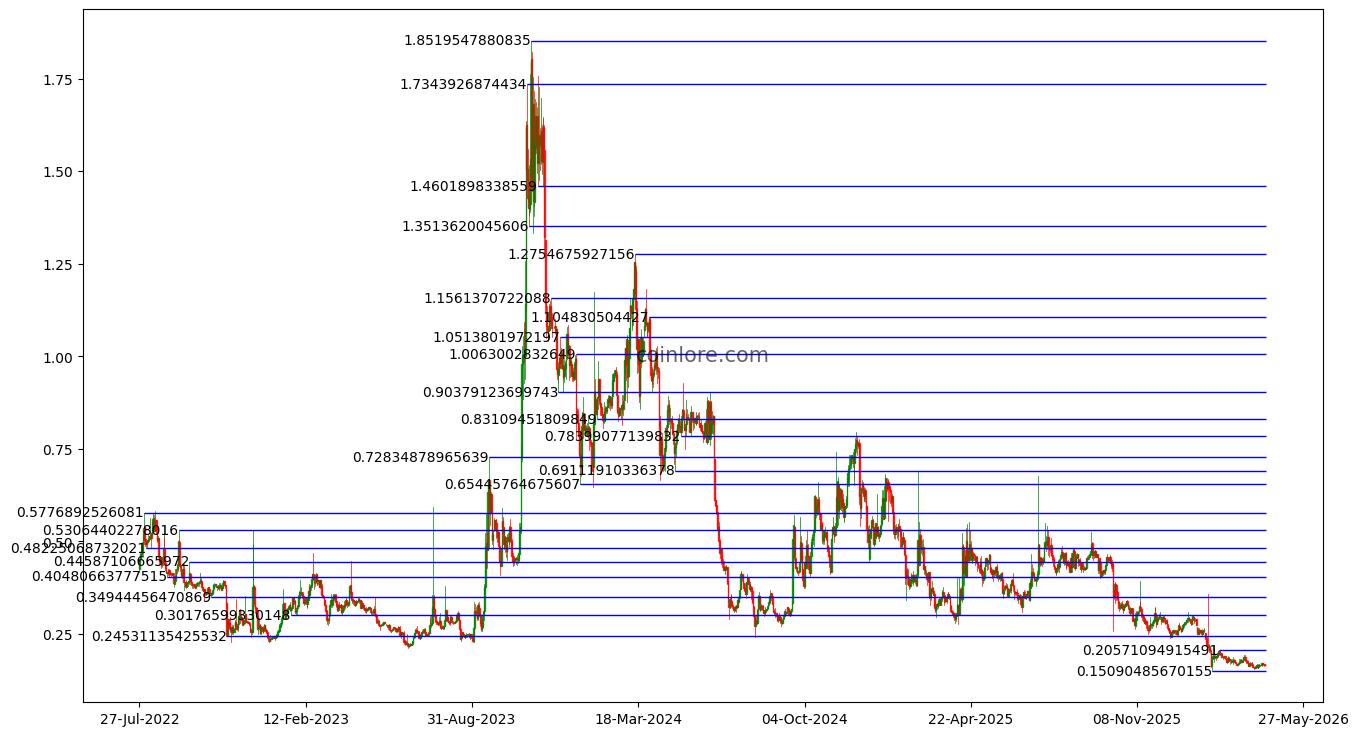 Ark Destek ve Direnç Seviyeleri