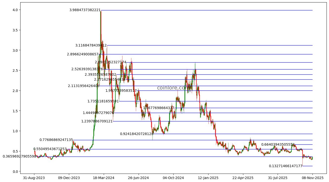 Arkham Support and resistance levels