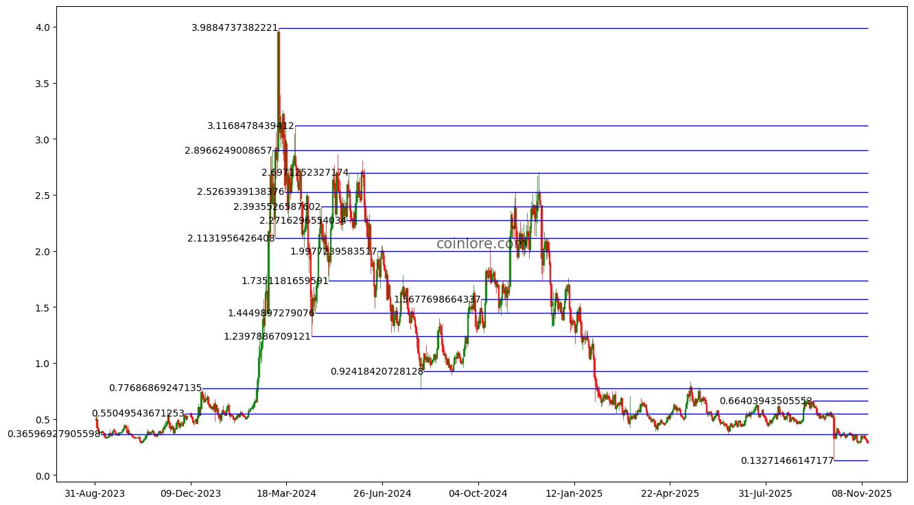 Arkham Support and resistance levels