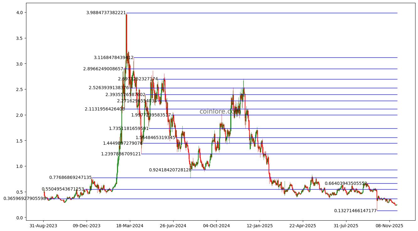 Arkham уровни поддержки и сопротивления